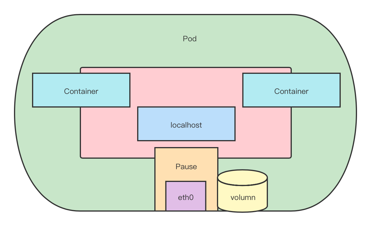 Kubernetes 中的 Pod 是什么？_阿里云 kubernetes pod图标-CSDN博客