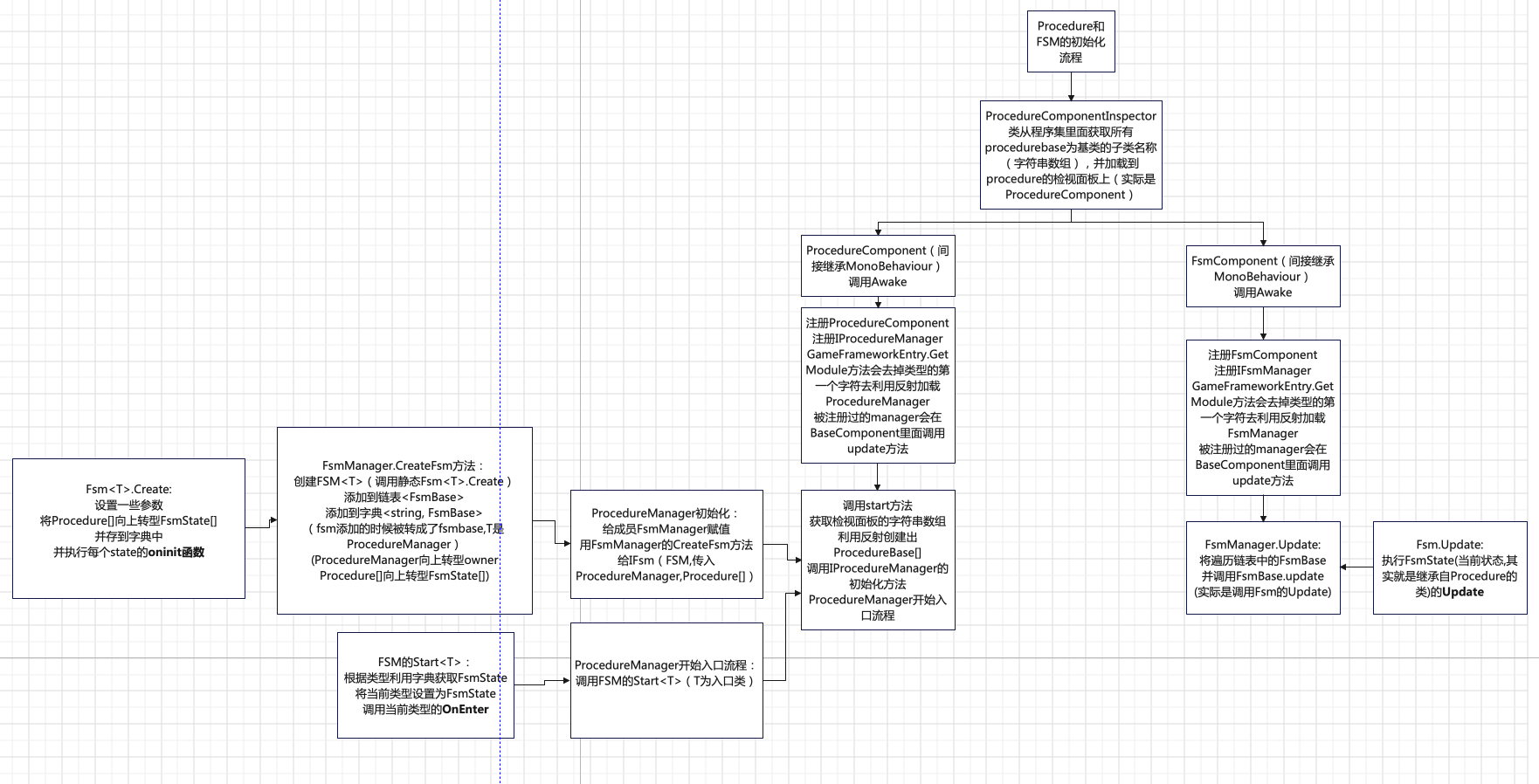 GameFramework框架——FSM和Procedure的底层调用梳理_gameframework 调用流程中的方法-CSDN博客