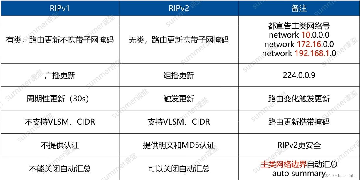 动态路由协议知识点梳理（主要讲区别）_ripv1和ripv2的区别-CSDN博客