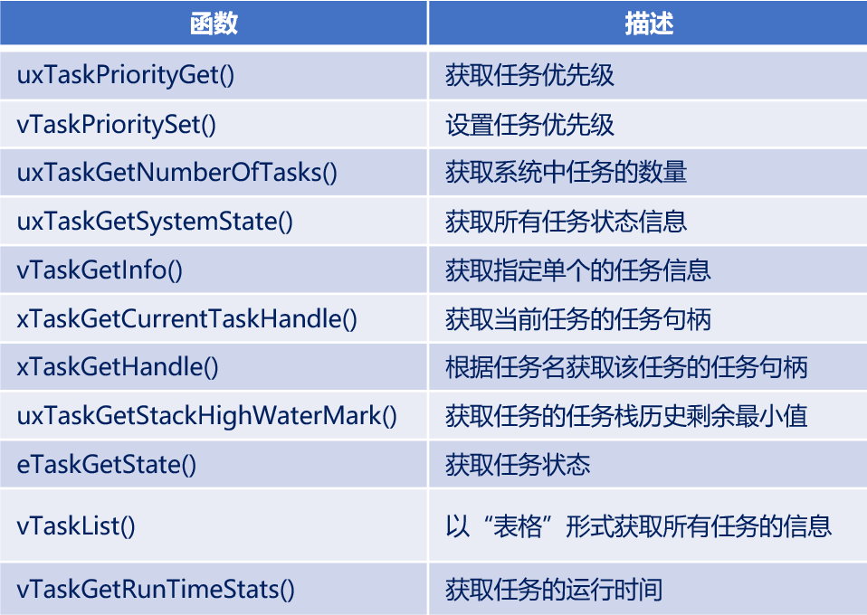 Freertos实时操作系统（八）任务状态查询及时间统计函数 Freertos怎么统计消息队列等待时间 Csdn博客