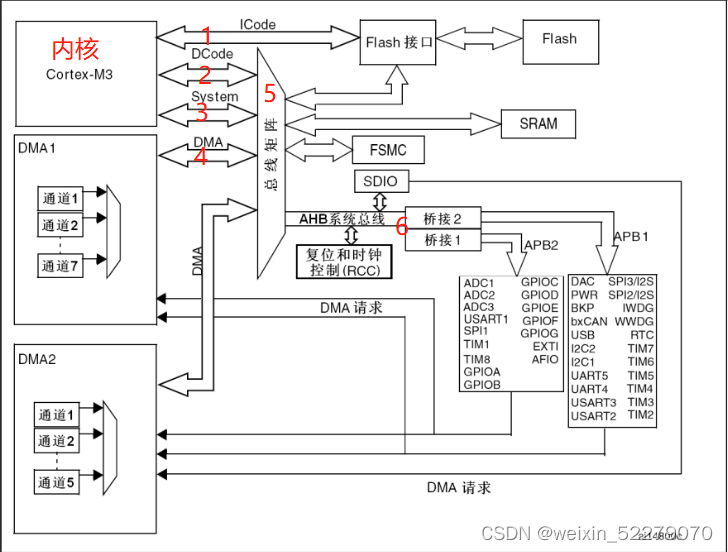 STM32内核和时钟系统_stm32内核时钟-CSDN博客