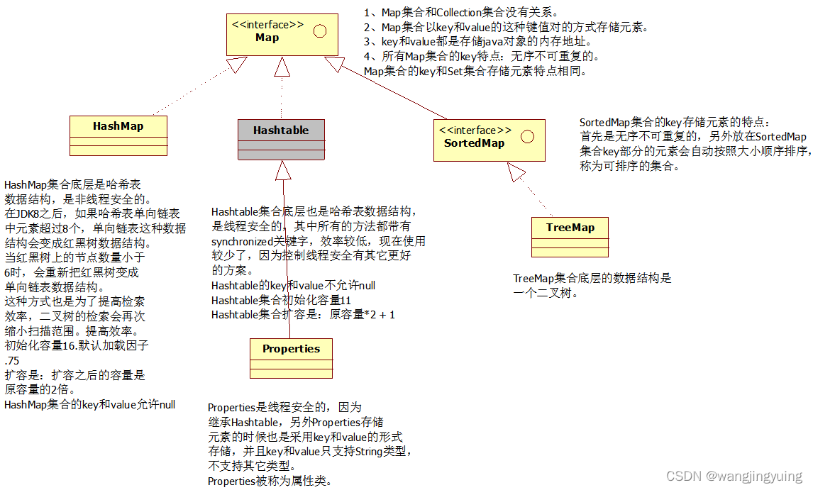 Java中的集合概念、继承关系图、各个集合底层所使用的数据结构图、面试问题标准答案 Java集合继承关系图 Csdn博客