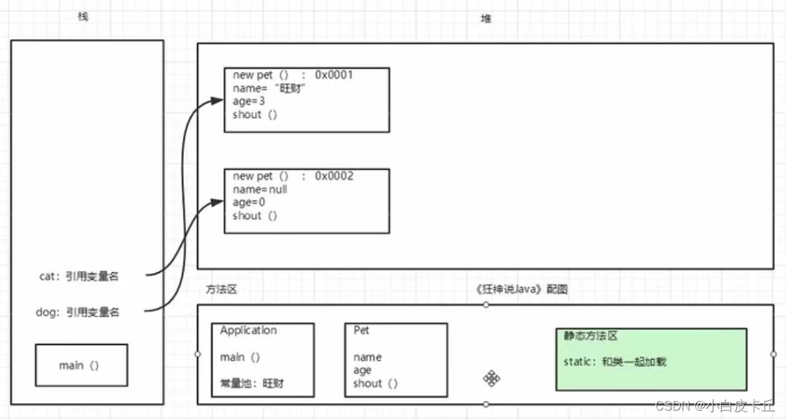 Java基础（十）：面向对象重点 创建对象的内存分析、总结类与对象、封装、继承、多态！java创建一个对象的内存变化 Csdn博客