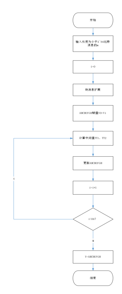 【现代密码学】基于国密体系SM2、SM3、SM4构造签密算法（Java实现、源码下载、系统流程图）_基于sm2的数字签名生成系统设计与实现-CSDN博客