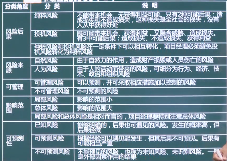 软考高项学习教程【第二阶段】：第10章-项目风险管理_高软项目管理rbs-CSDN博客