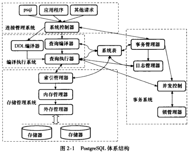 ＜postgresql数据库内核分析＞之第二章：postgresql的体系结构postgresql 数据库内核分析 Csdn博客 4612