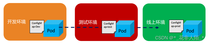 Kubernetes—configmap 与 Secretkubectl Get Configmap Csdn博客