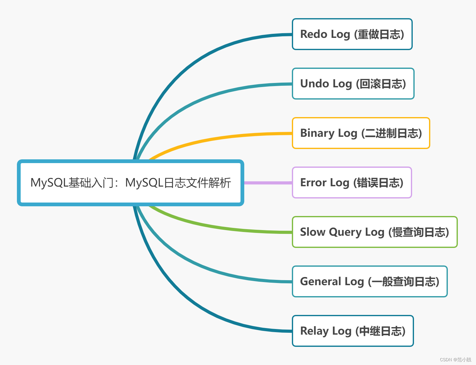Mysql基础入门：mysql日志文件解析mysql Stderr Csdn博客 