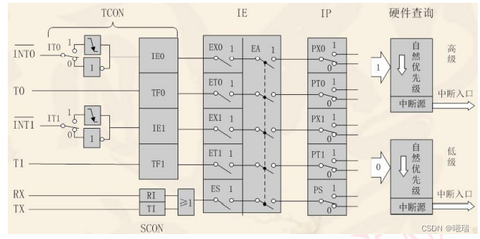 【c51中断系统】 Csdn博客 