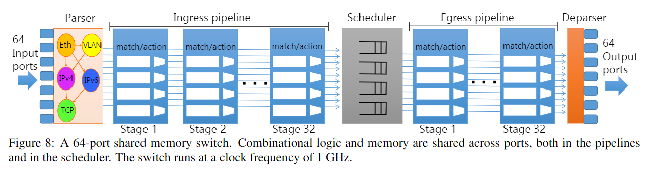 PIFO到底是什么？【Programmable Packet Scheduling at Line Rate】-CSDN博客