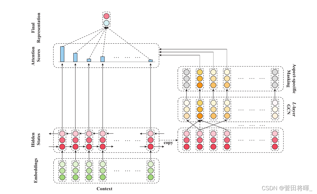 Aspect Based Sentiment Classification With Aspect Specific Graph