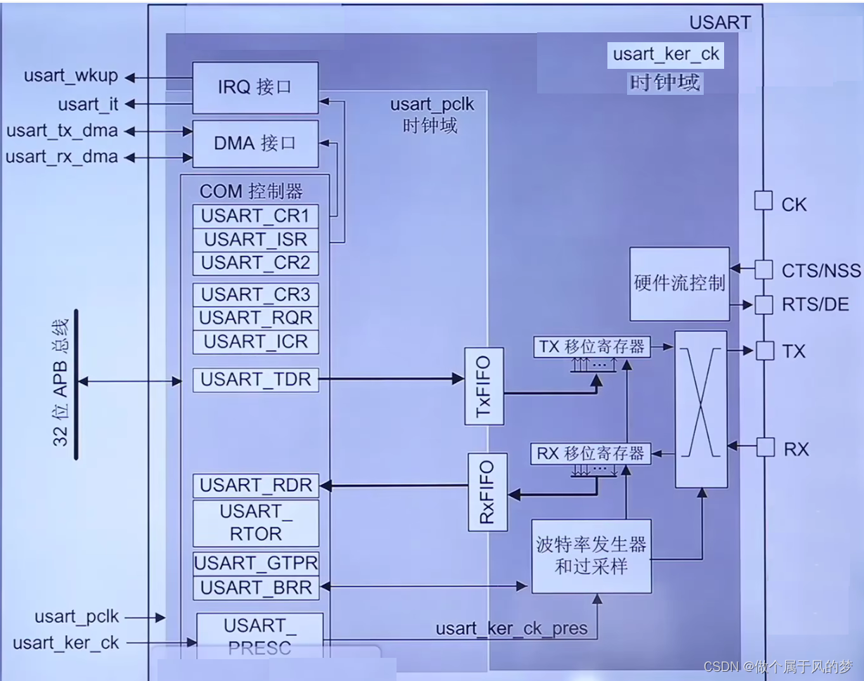 一篇笔记带你了解STM32串口-CSDN博客