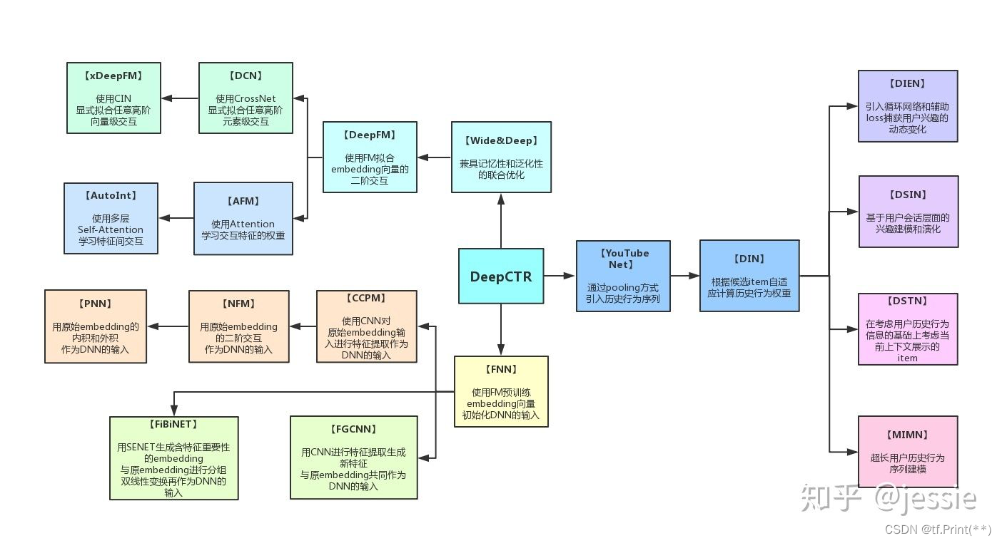 DeepCTR & DeepMatch简单实用指南-CSDN博客