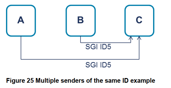 GICv3软件overview手册之发送和接受SGI_received sgi int?-CSDN博客