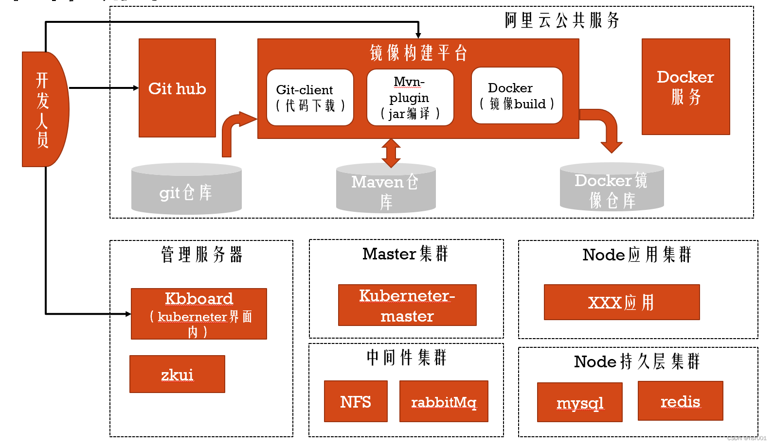 Kubernetes部署环境搭建 Kubenetes环境部署 Csdn博客