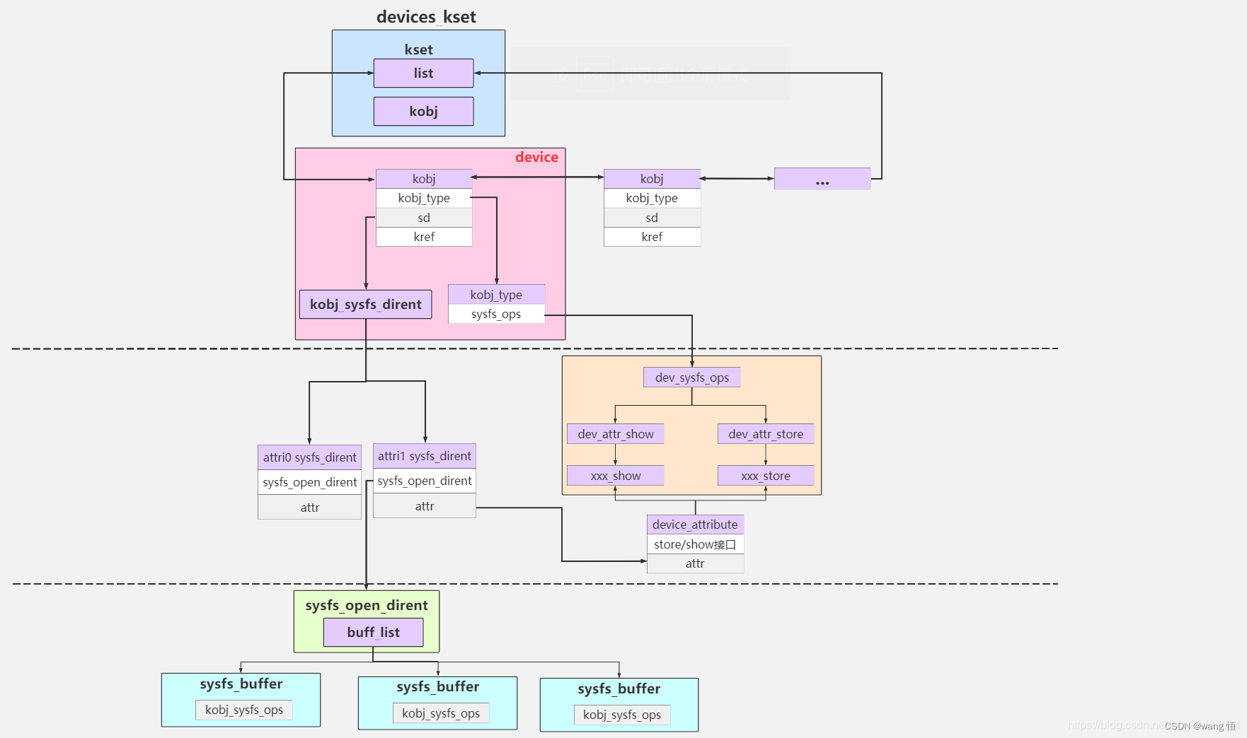 【打卡】【Linux的设备驱动管理之内核对象】21天学习挑战赛—RK3399平台开发入门到精通-Day15_,我学了,厚道磐安人,地道磐五味,学习的最大理由是想摆脱平庸,早一天就多一份-CSDN博客