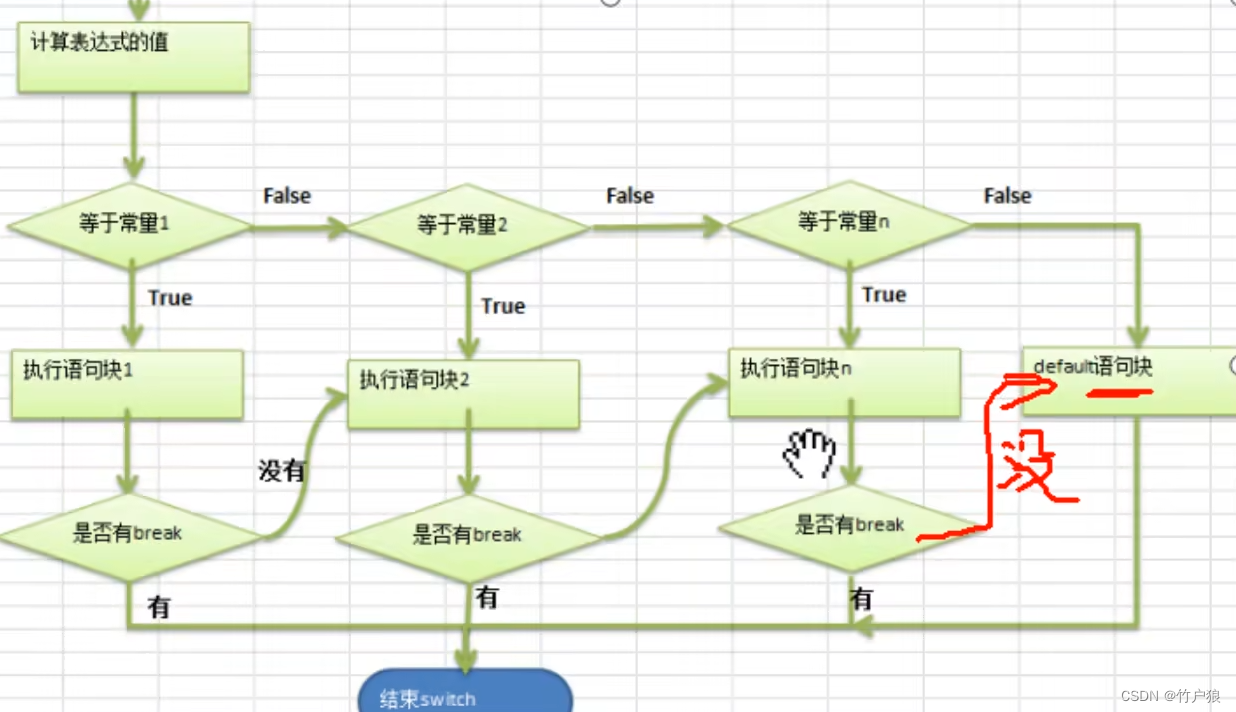 【韩顺平 零基础30天学会java】04 控制结构(自用)while流程图和二分支流程图 Csdn博客 2413