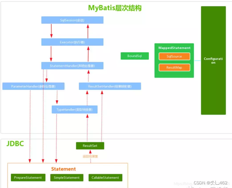 Mybatis框架解析 Csdn博客