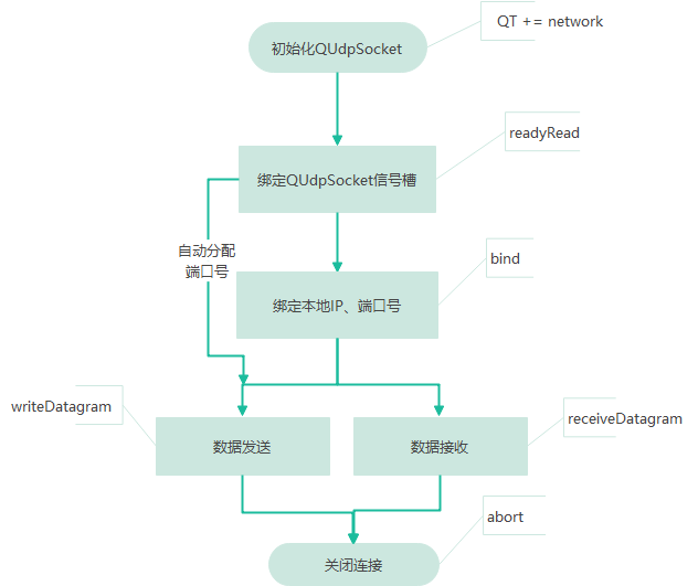 Qt网络编程-简易版UDP单播通信入门Demo（3）_qt实现udp通信发送demo-CSDN博客