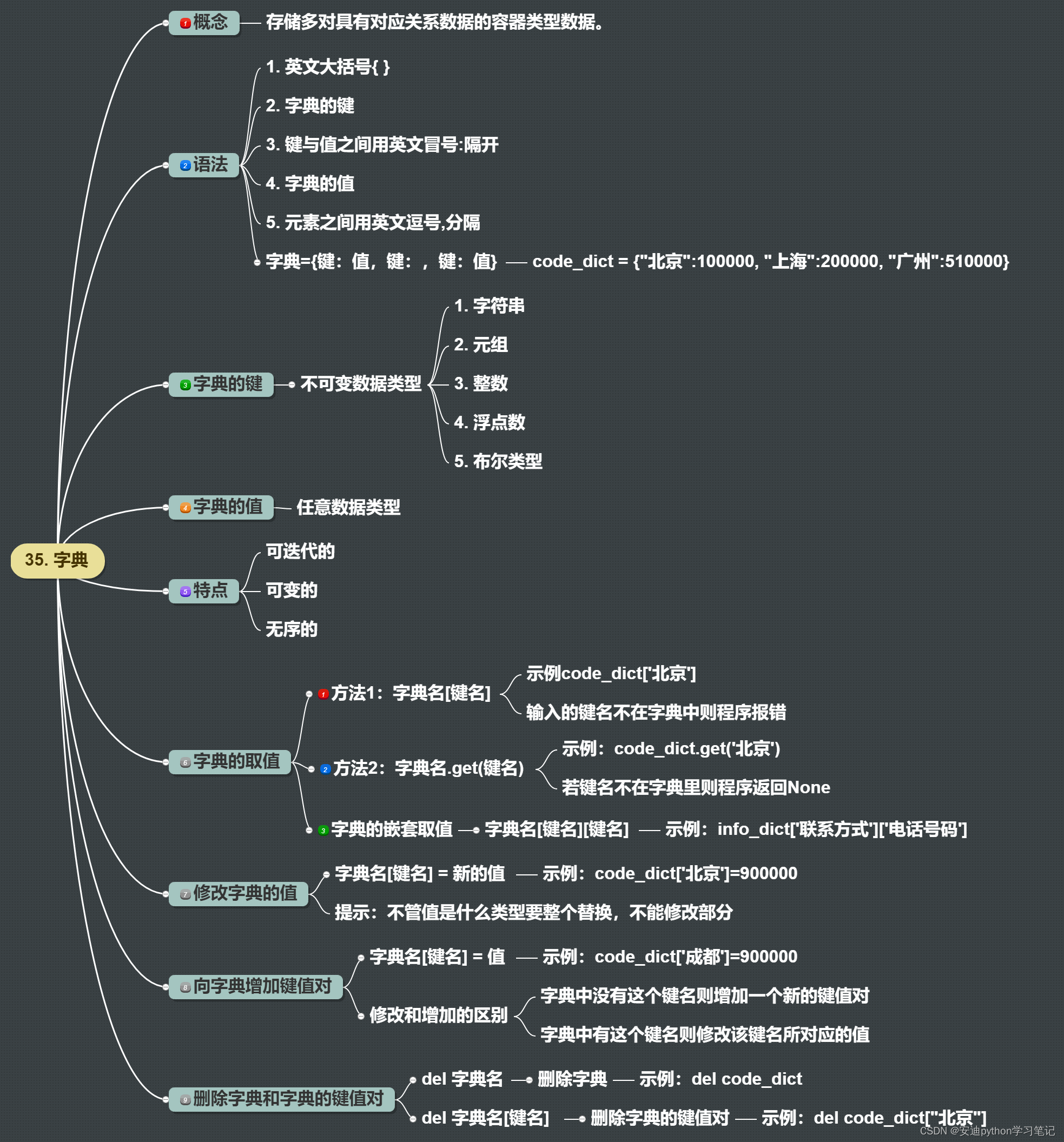39 Del 函数删除字典、列表的相关操作del Csdn博客 