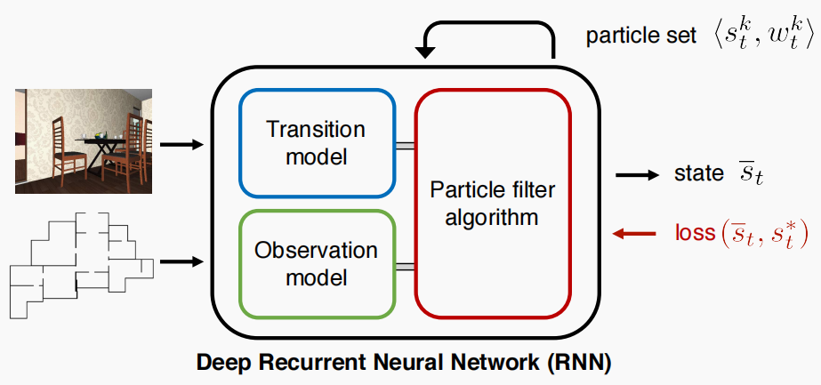 论文笔记（十二）：Particle Filter Networks: End-to-End Probabilistic ...