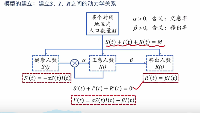 Sir模型和python实现 Csdn博客 