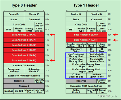 PCIE基本概念-CSDN博客