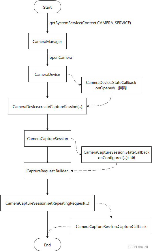 一文看懂 Camera2 framework：以具体 preview 流程为例 独家原创_camerapreview 流程-CSDN博客