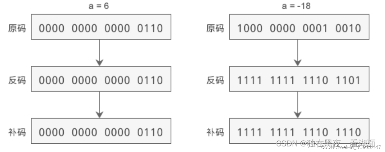 Verilog学习笔记——arithmetic Circuits 算数电路 Csdn博客