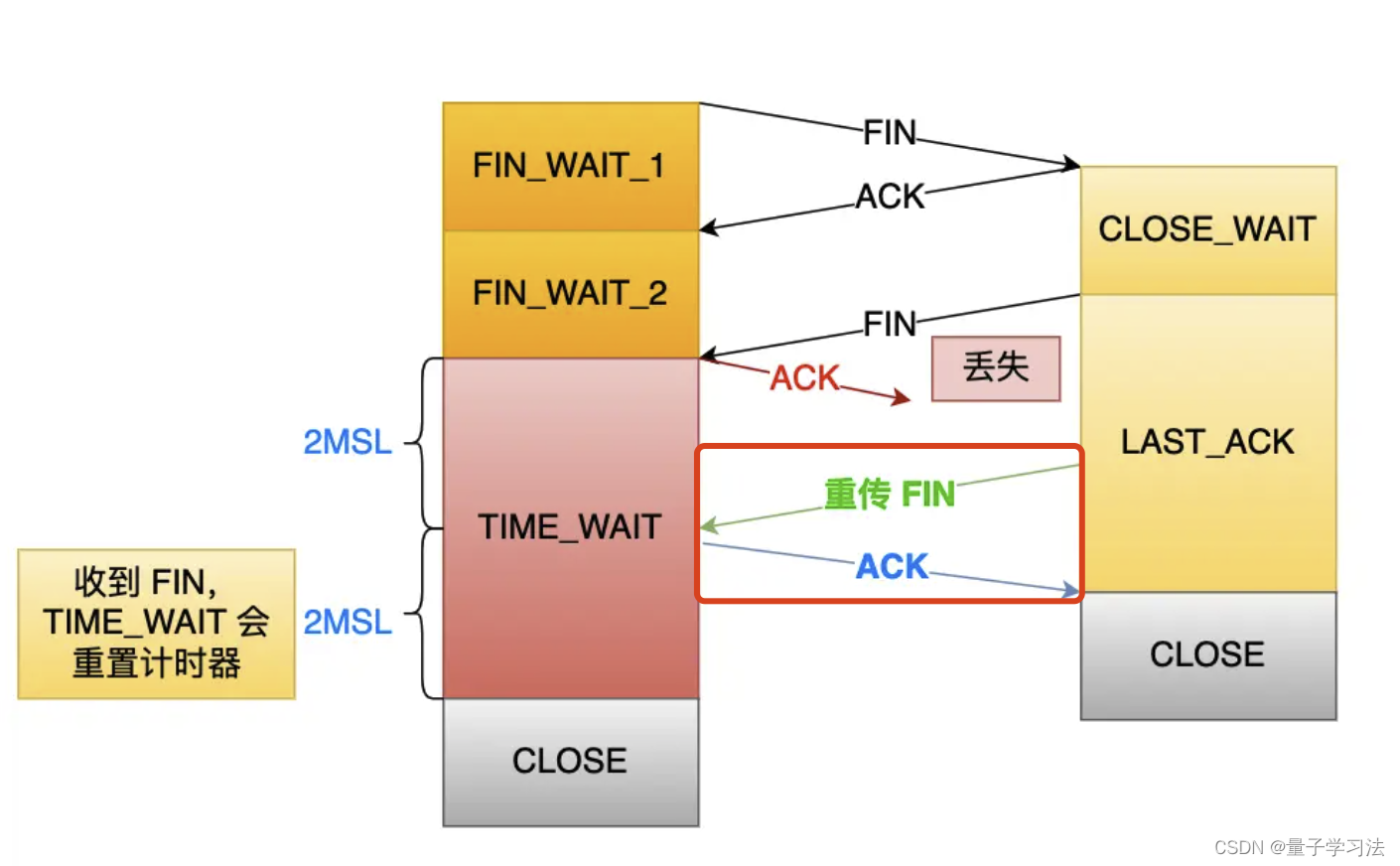 TCP缓冲区和4次挥手调优_tcp缓冲区怎么设置-CSDN博客