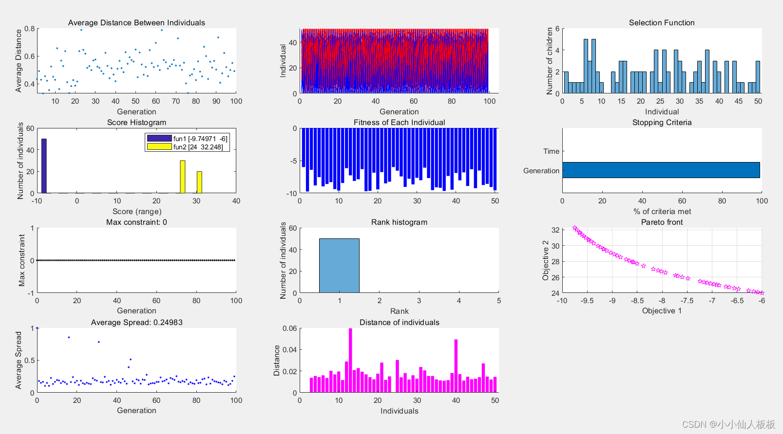 用遗传算法解决多目标优化和非线性规划问题（matlab）多种算法求解非线性约束单目标优化matlab代码 Csdn博客
