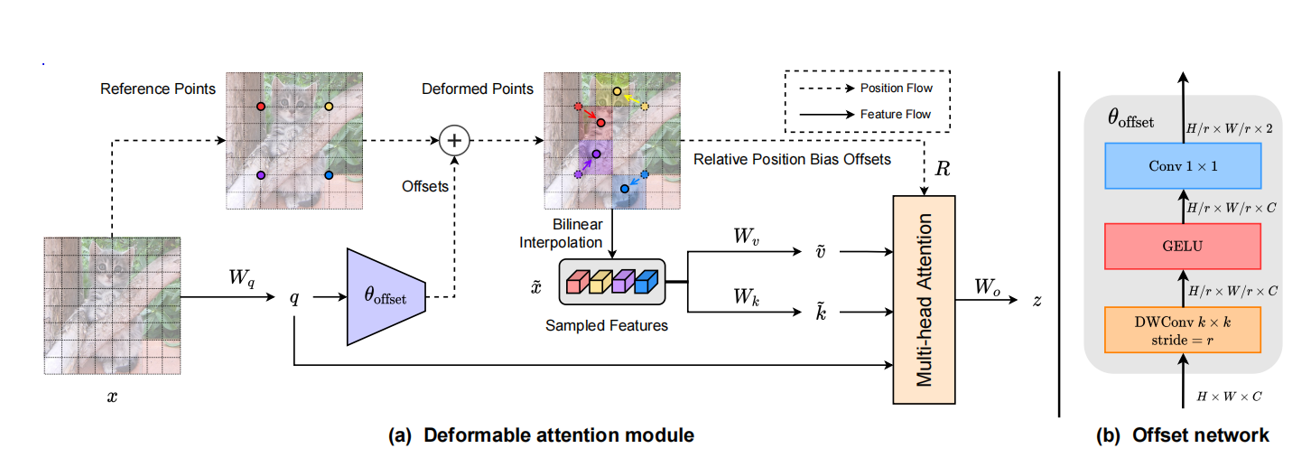 可变形的Tranformer算法详解与源码——DAT:Vision Transformer with Deformable Attention_可变形transformer-CSDN博客
