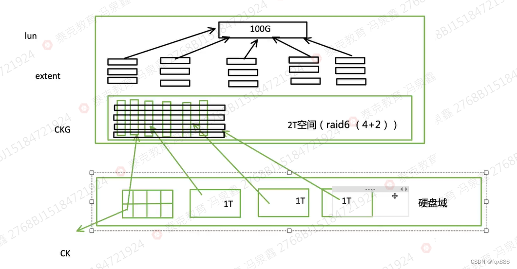 华为云计算ie学习一IA部分（raid2.0技术）_raid2.0和创建硬盘域-CSDN博客