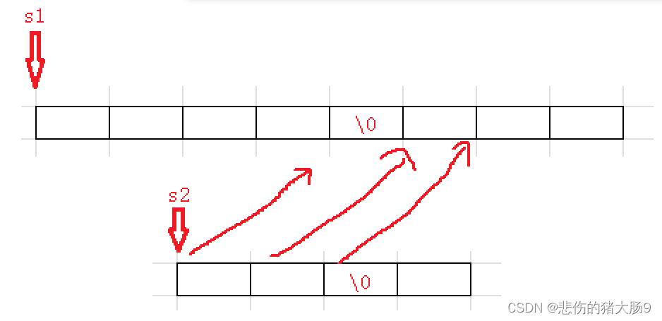 【c语言】常用字符串函数及其模拟实现 Csdn博客