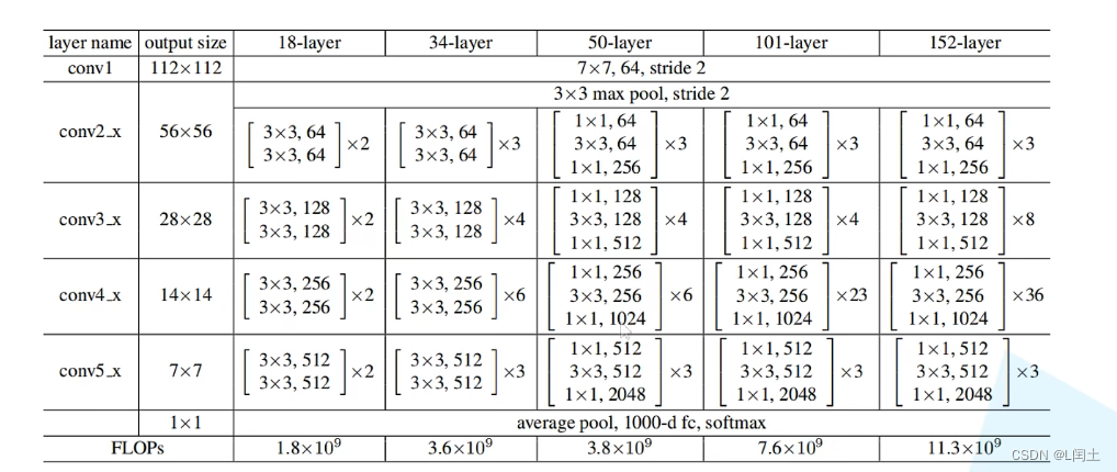 MMdetection中Backbone的实现-ResNet50_mmdetection中使用空洞卷积在哪实现的-CSDN博客