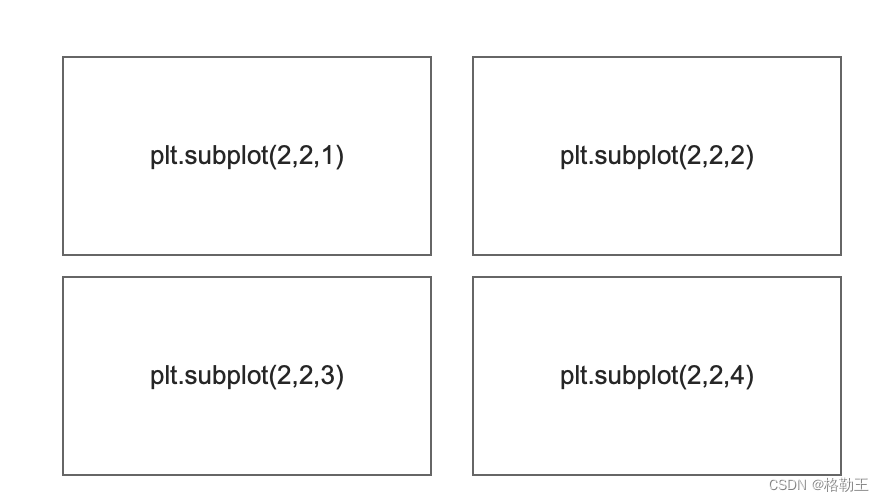 Python数据绘图 并列子图python多图并列 Csdn博客