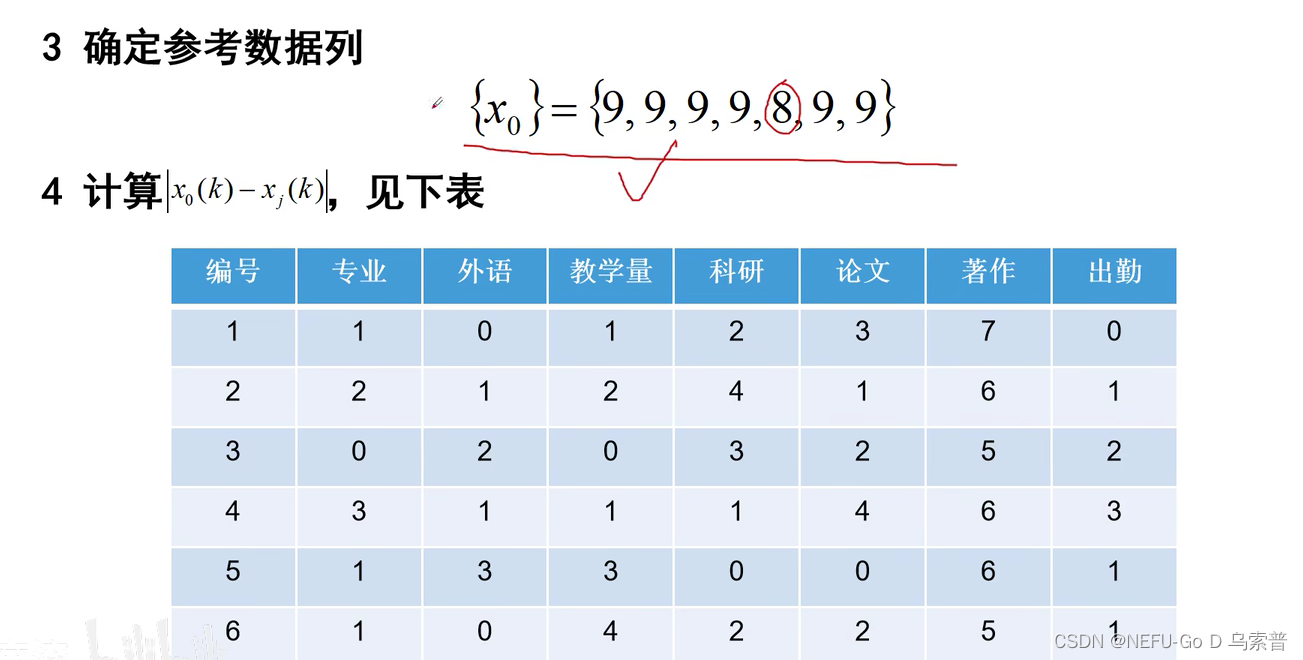 从零开始的数模（二十五）灰色关联分析for I In Range4 Pltplottdata3 2i Csdn博客 