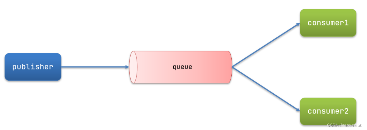RabbitMQ消息队列_消息队列rabbitmq-CSDN博客