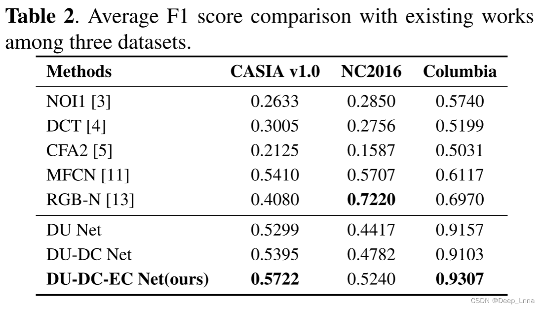 【论文笔记】a Dense U Net With Cross Layer Intersection For Detection And Localization Of Image