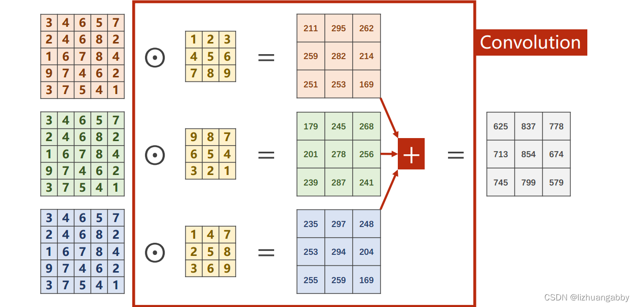 《PyTorch深度学习实践》学习笔记：卷积神经网络（基础篇）_卷积神经网络kernel size-CSDN博客