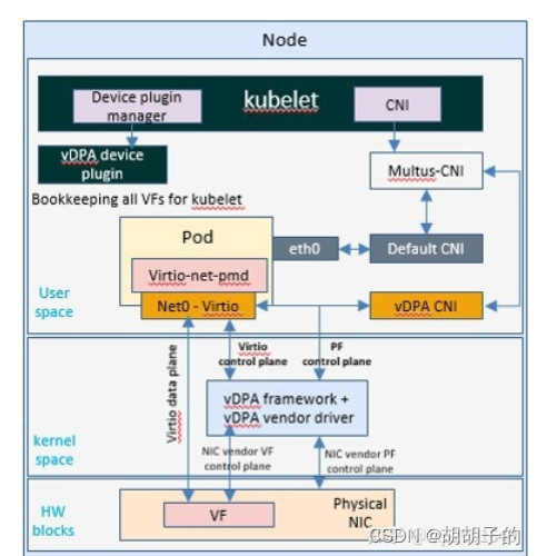 vdpa 框架详解_vdpa热迁移-CSDN博客