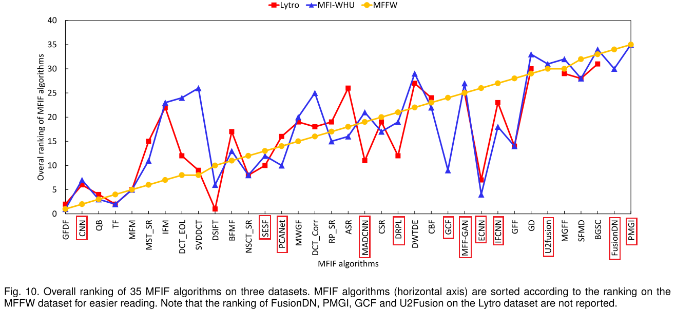 论文笔记（综述）：Deep Learning-based Multi-focus Image Fusion: A Survey and A Comparative Study-CSDN博客