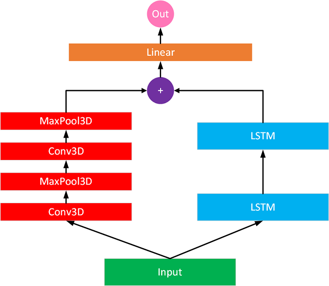 基于Conv3D和LSTM的出租车流量预测_纽约出租车流量数据集,时间跨度为从2015年1月1日到2015年3月1日。数据处理成为网-CSDN博客