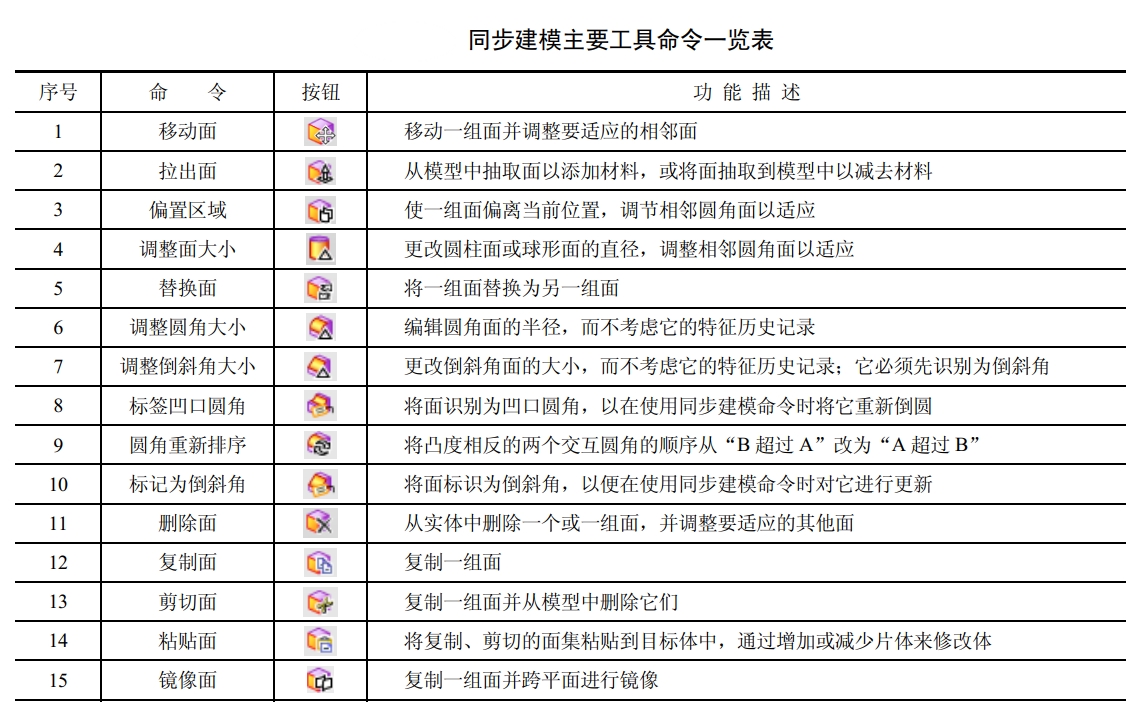 UG NX 12 同步建模技术_ug同步建模-CSDN博客
