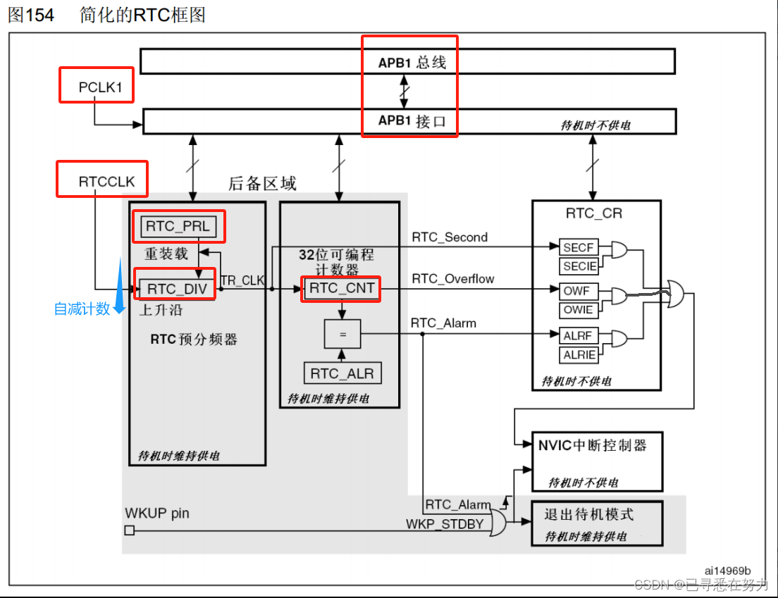 【STM32】RTC实时时钟_rtc时间转换-CSDN博客