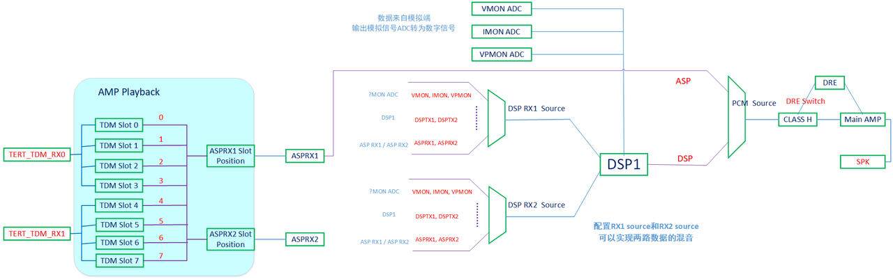 SM8350 Codec通路图：bolero + wcd9385 + CS35L41-CSDN博客