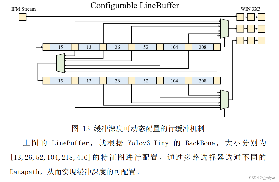 Fpga实现yolov3 Tiny 代码分析fpga Yolo Csdn博客 9931