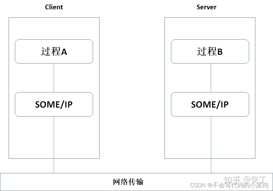 DDS和SOME/IP_someip和dds的区别-CSDN博客