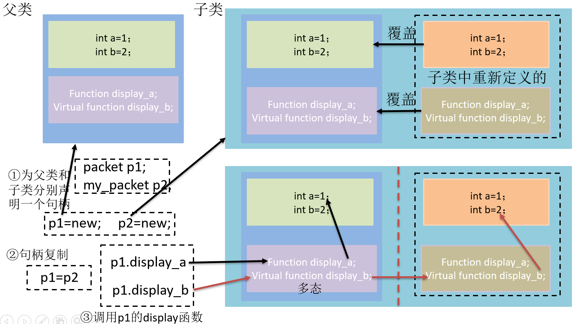 SV学习笔记—多态与类型转换_sv 多态-CSDN博客