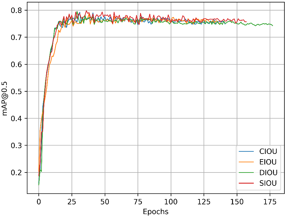 YOLOv5改进前后曲线对比图：mAP50，mAP50-90，Loss-CSDN博客